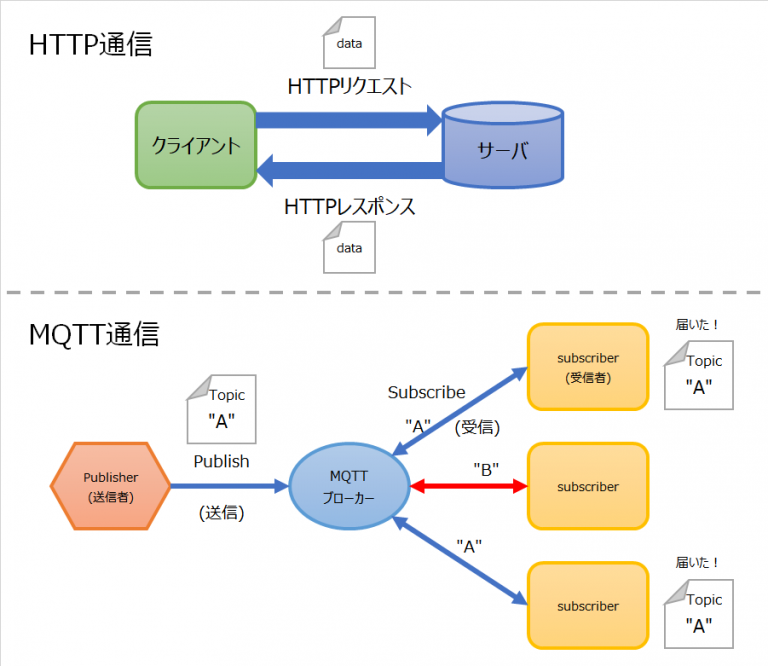 MQTTで通信しよう【Node.js, Python】 | いなばテクノ・エボリューション株式会社