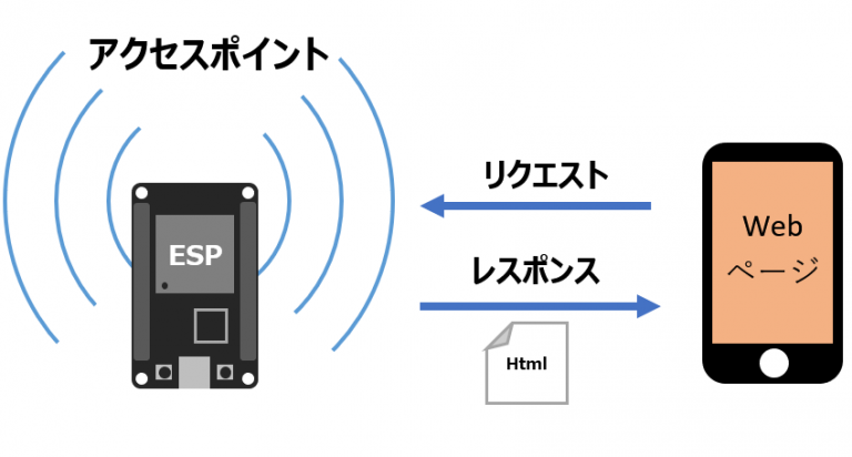 ESP32でWebサーバーを立てよう【ESP32, ESPAsyncWebServer】 | いなばテクノ・エボリューション株式会社